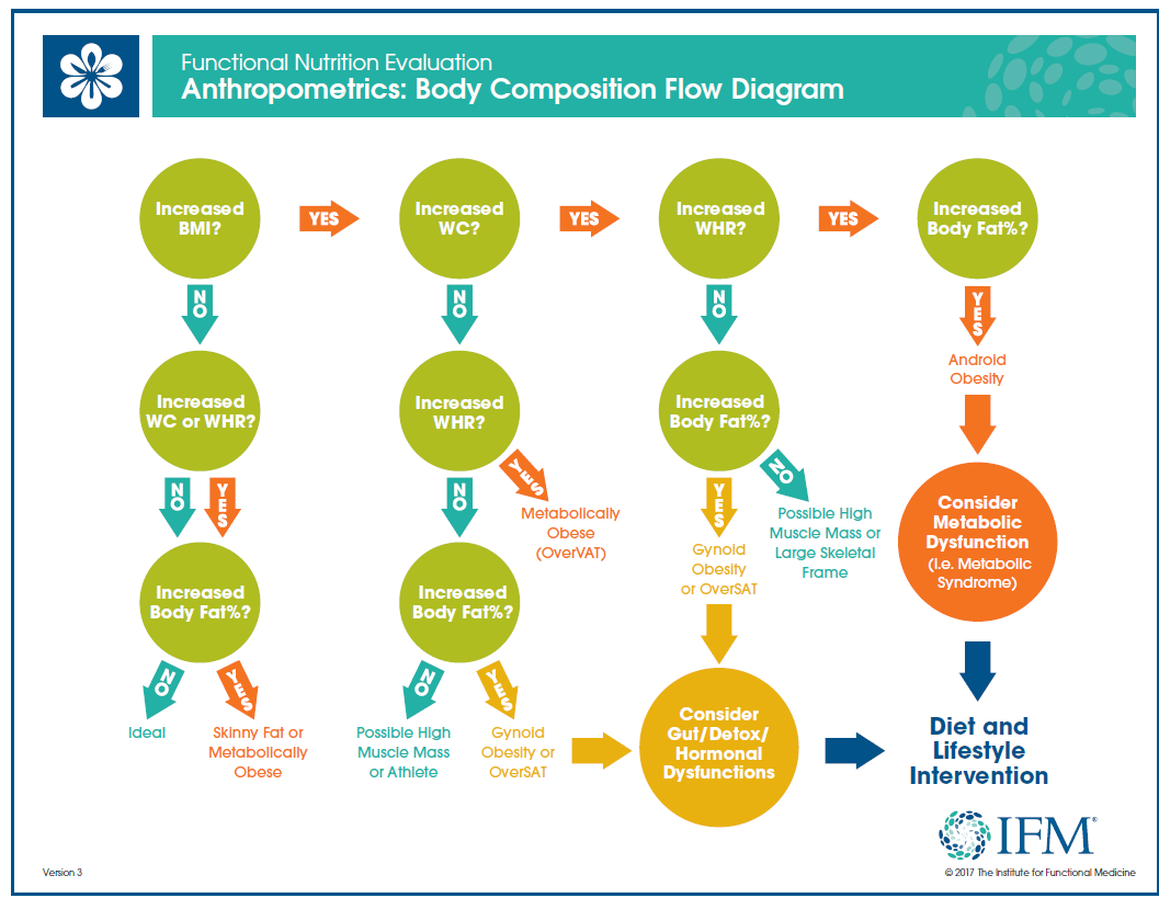 Valutazione della Composizione Corporea - SMNF